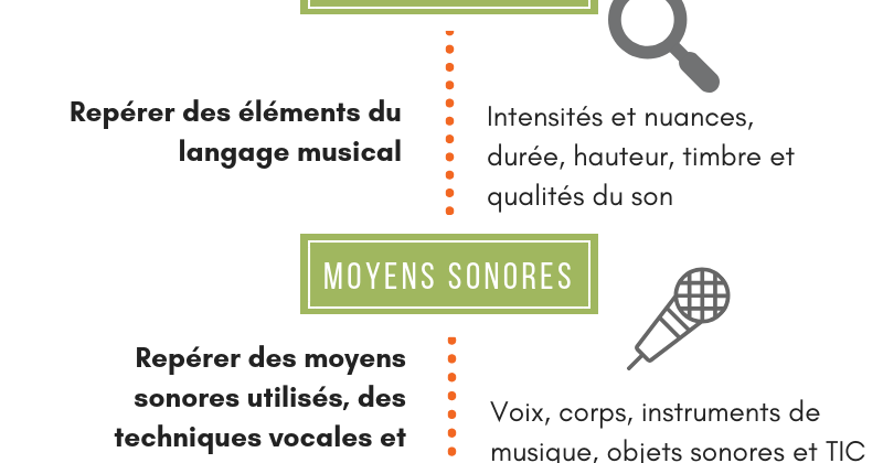 Service national du RÉCIT domaine des arts